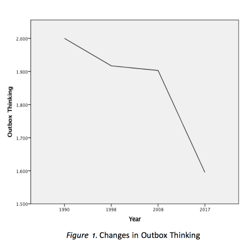 The Creativity Crisis: It’s Getting Worse - Idea to Value